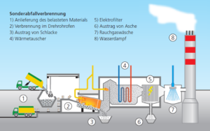 Thermische Anlagen – Baustoffkreislauf Regio Basel